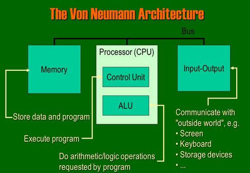Von Neumann Model Diagram